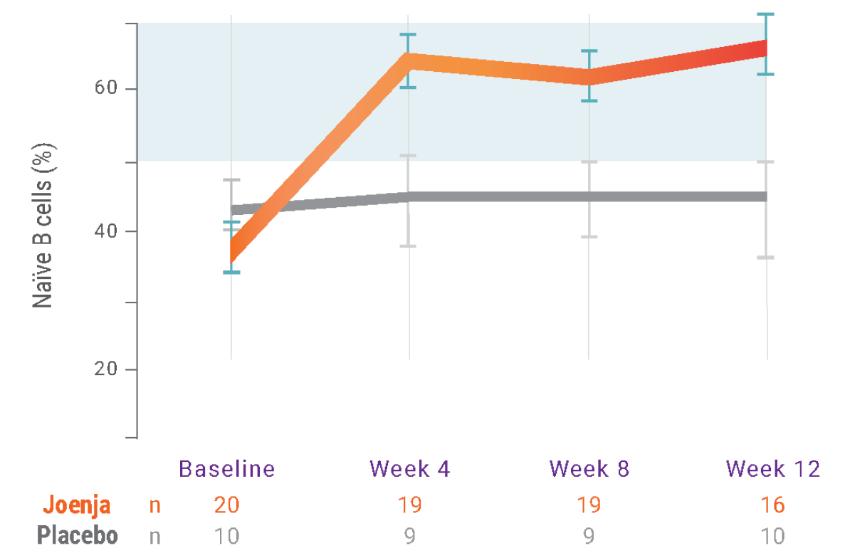 Joenja® (leniolisib) | FDA-approved APDS therapy | For US HCPs
